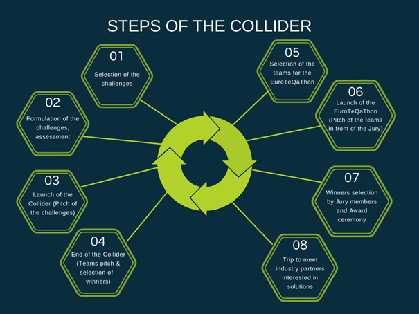 The Collider process - EuroteQ