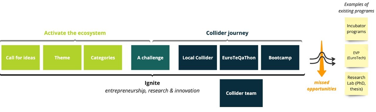 The Collider process - EuroteQ